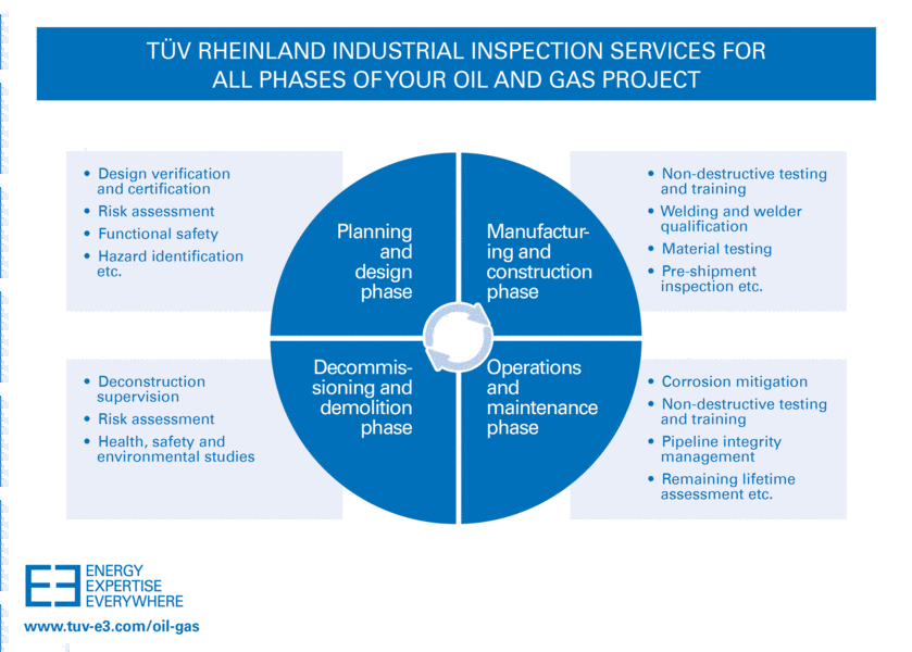 TÜV Rheinland Industrial Inspection Services for All Phases of Oil and ...