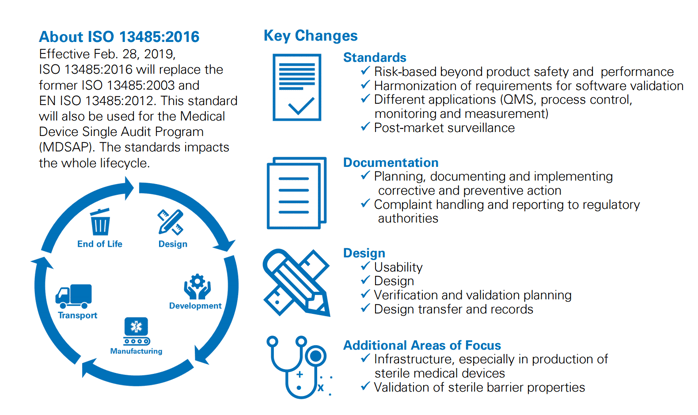 Publication of ISO13485:2016 Quality System Standard