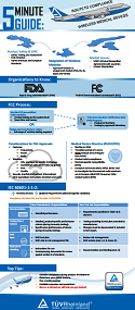 Compliance for Wireless Medical Devices