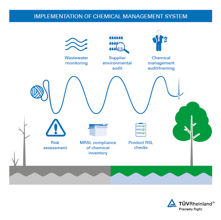 Restricted Substances in the Manufacturing of Apparel and Footwear