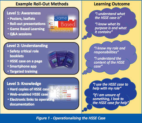 ‘Operationalising’ Your Safety Case – Engaging the Workforce