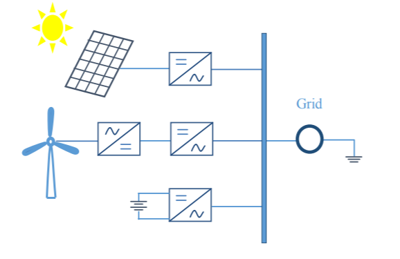 Grid Connected Wind Solar Hybrid Power System in India