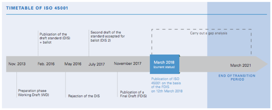 ISO 45001: The New Standard in Occupational Health & Safety Management