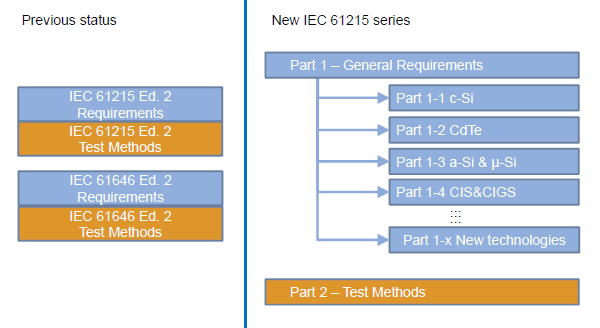 How to achieve the revised IEC 61215 and IEC 61730 certification for ...