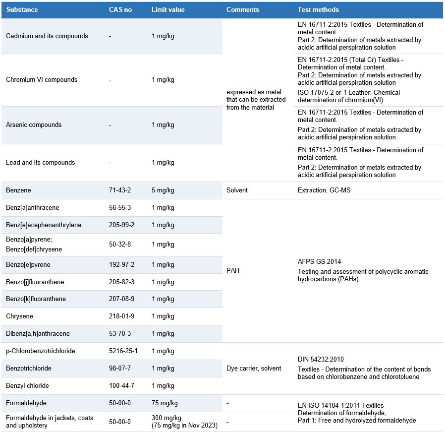 [国際規制情報] 欧州 | 欧州委員会、REACH規則を改正 衣類および履物のCMR物質（カテゴリ1Aおよび1B）を制限