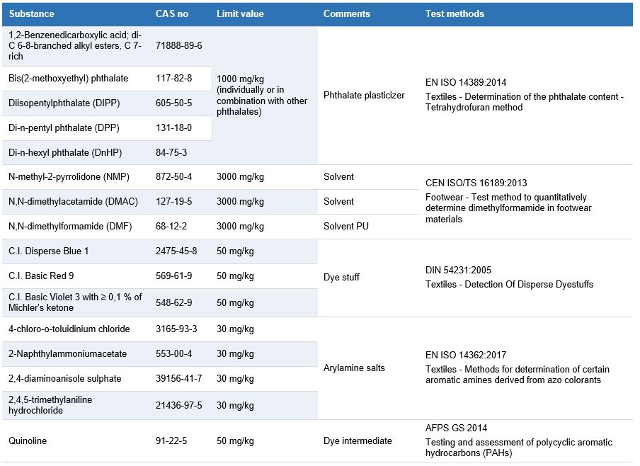 [国際規制情報] 欧州 | 欧州委員会、REACH規則を改正 衣類および履物のCMR物質（カテゴリ1Aおよび1B）を制限