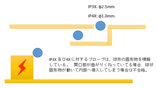 IP試験 電気機械器具の筐体への保護等級試験