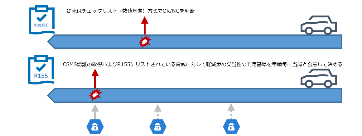 UN-R155/UN-R156に適合するには | シリーズ 自動車のサイバーセキュリティ
