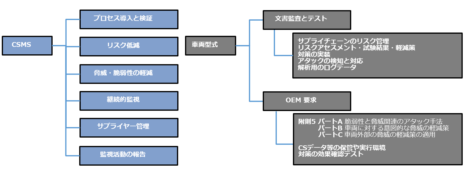UN-R155/UN-R156に適合するには | シリーズ 自動車のサイバーセキュリティ