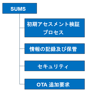 そのソフトウェア更新、UN-R156適合忘れていませんか？UN-R156の適用範囲 | 自動車ソフトウェアエンジニア必見!SUMS 第2回