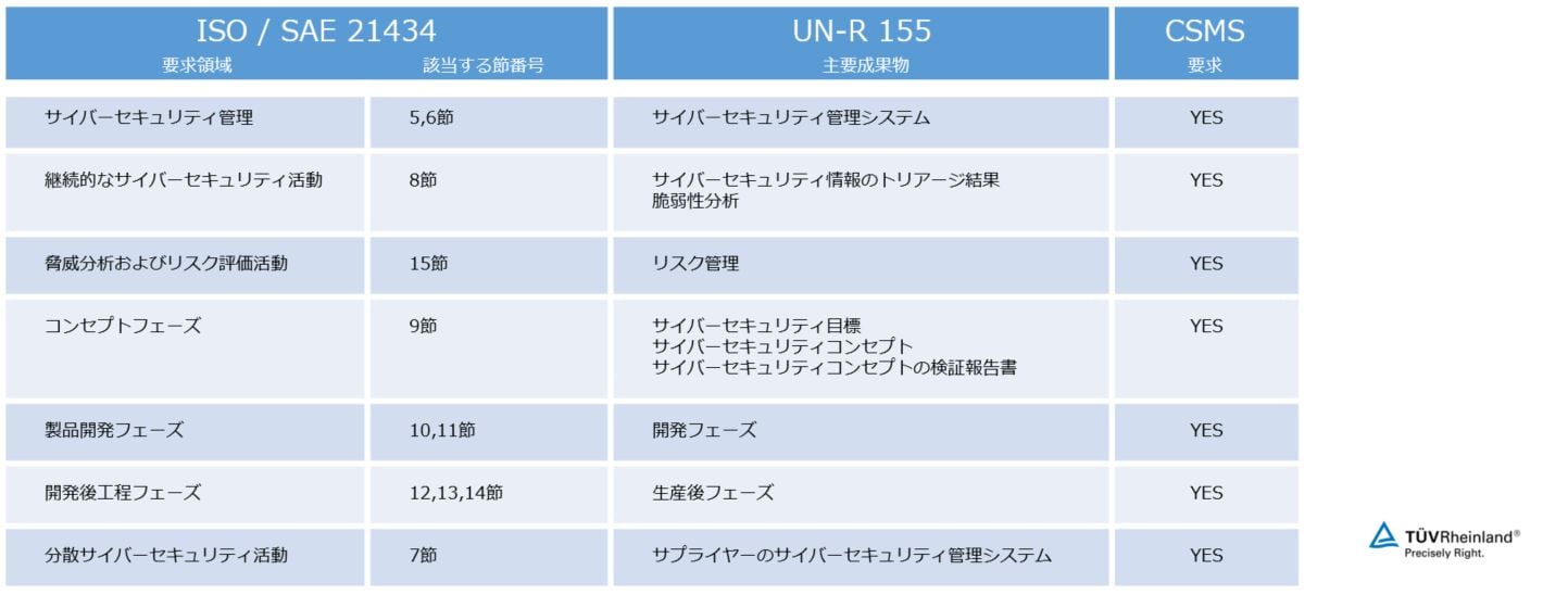 ISO/SAE 21434とUN-R155のリスク軽減策で考慮すべき2つの重要点とは
