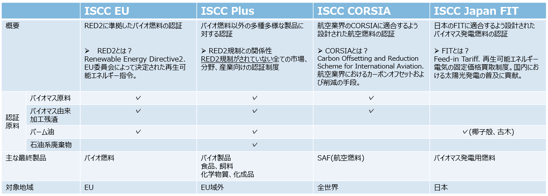 ISCC認証（国際持続可能性カーボン認証）～規格概要と化学業界動向について～