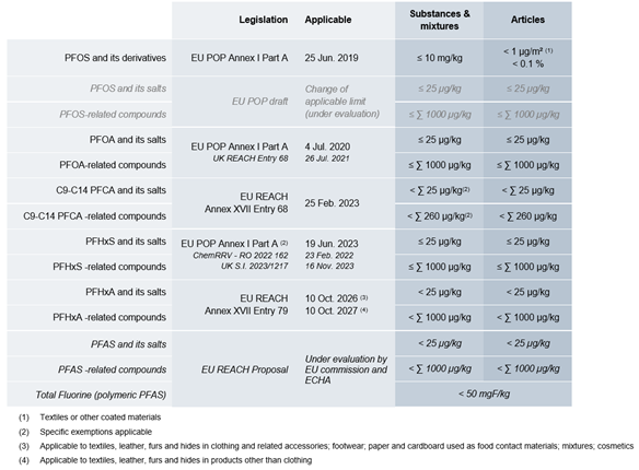 ウンデカフルオロヘキサン酸(PFHxA) - REACH付属書XVIIの改正 | EU | 国際規制情報
